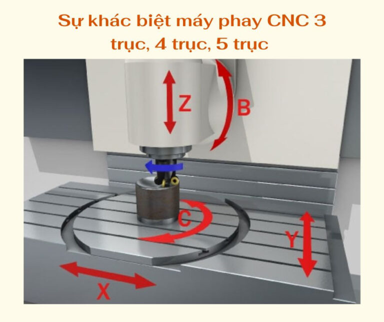 Sự khác biệt máy phay CNC 3 trục, 4 trục, 5 trục không phải ai cũng biết - ATC Machinery